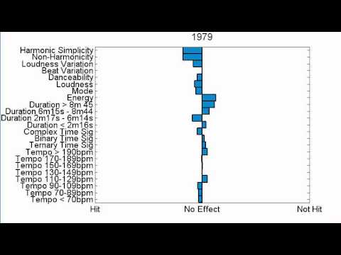 Algorithm Maps The Way To Songwriting Success? • Play Guitar!